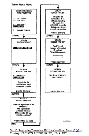 HANDBOOK Toyota TPMS Reset/Relearn Instruction